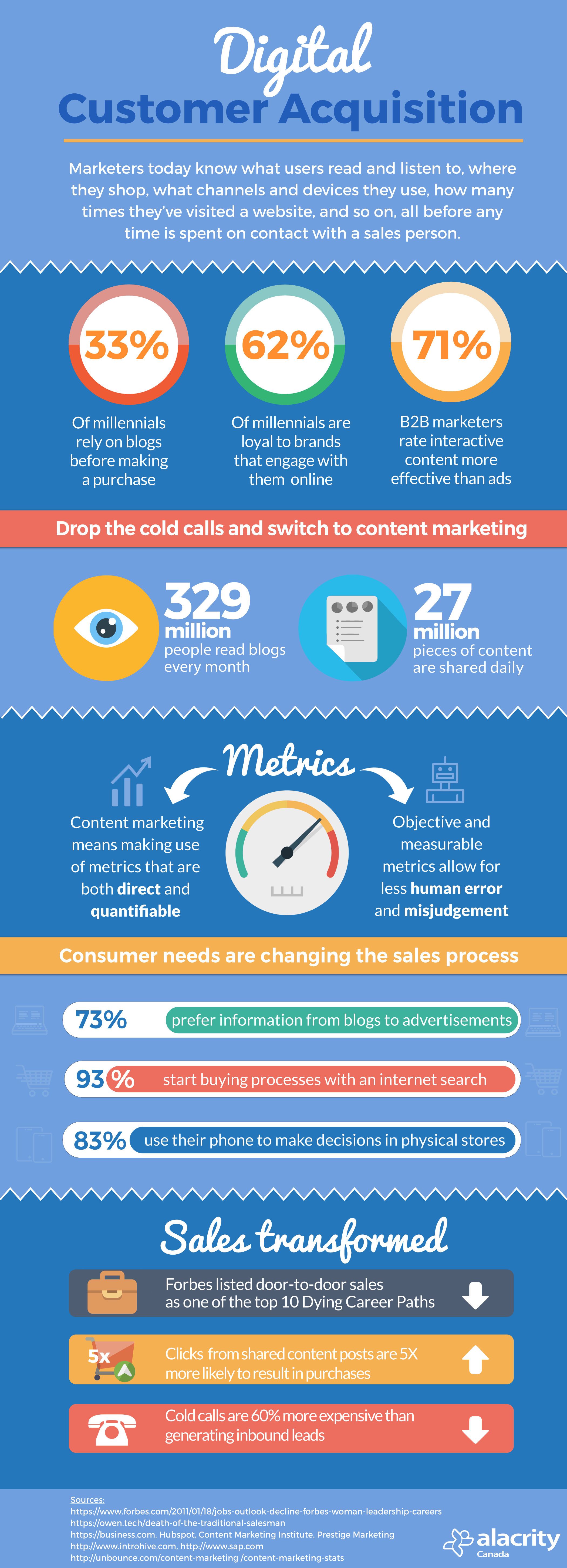 Digital Customer Acquisition - Alacrity Mexico